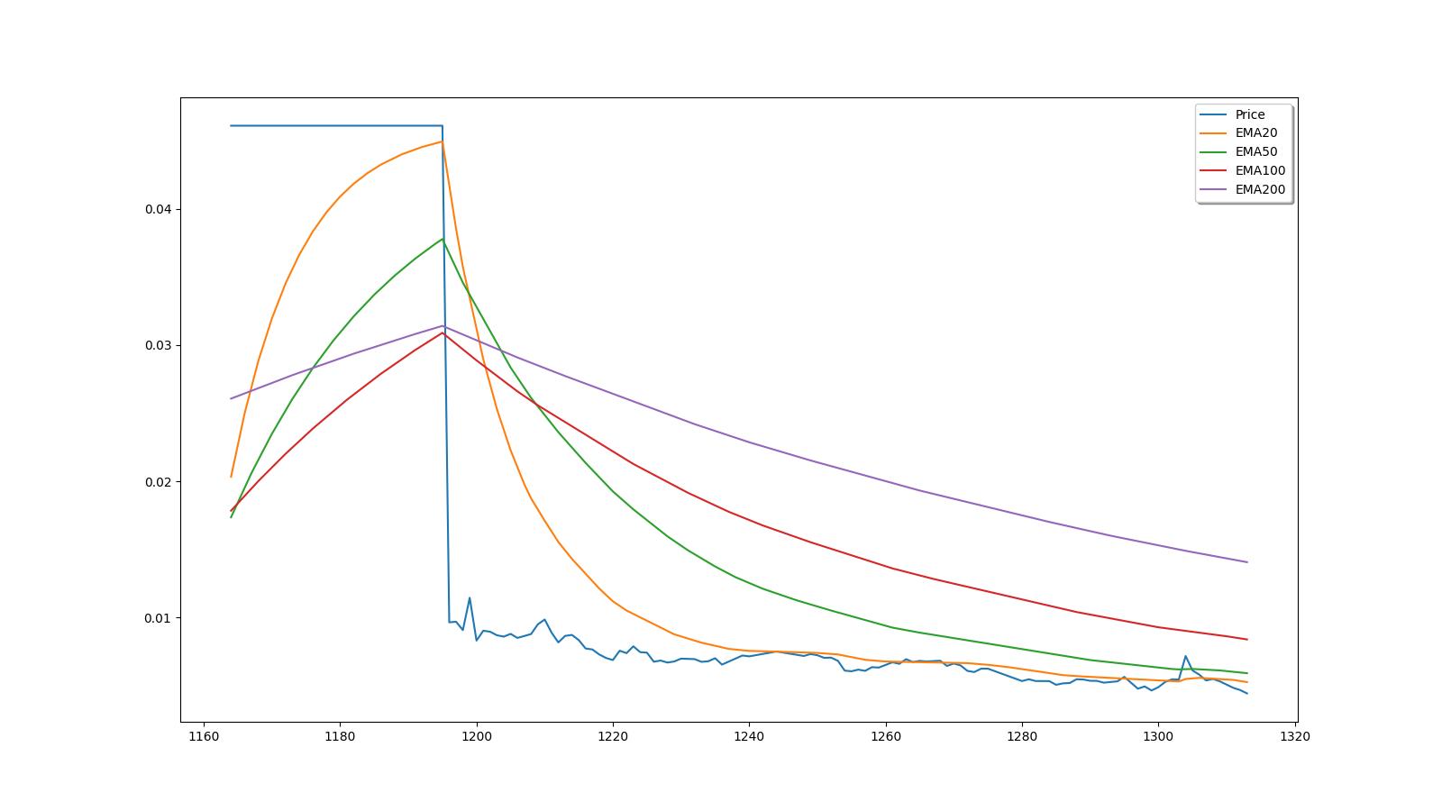 XDEFI Exponential Moving Averages