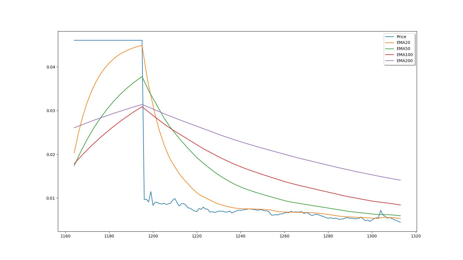 XDEFI Exponential Moving Averages