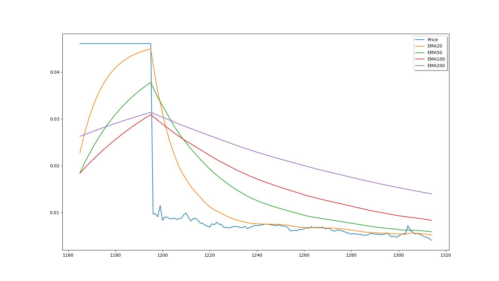 XDEFI Exponential Moving Averages