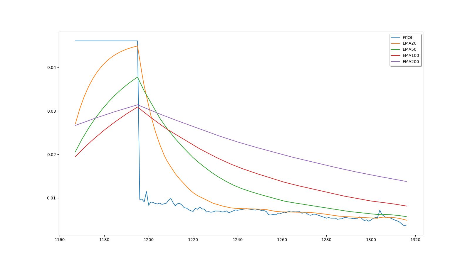 XDEFI Exponential Moving Averages
