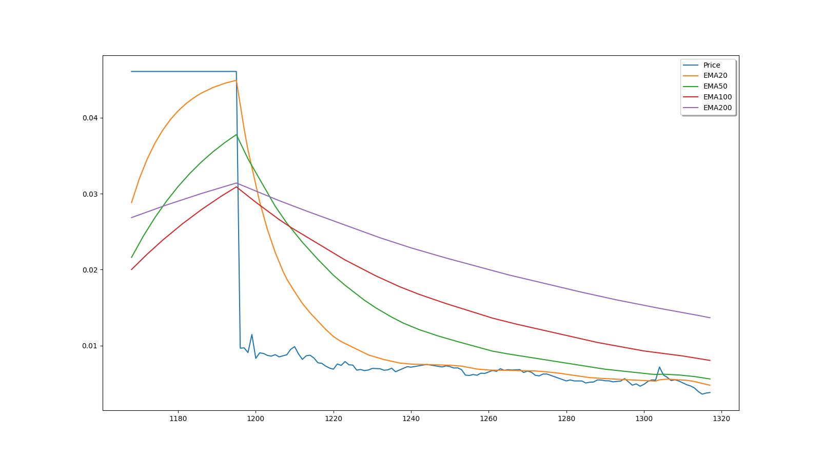 XDEFI Exponential Moving Averages