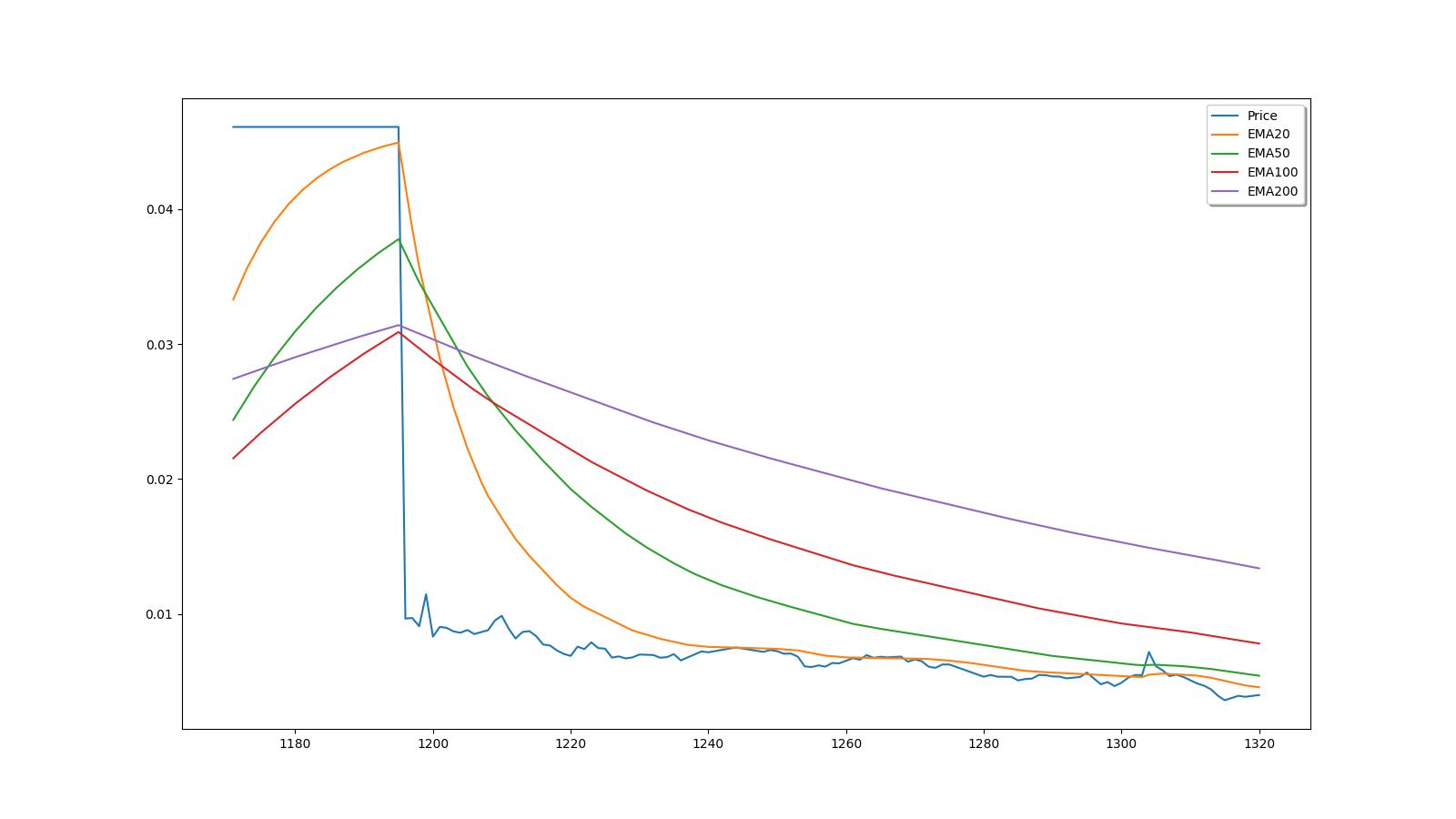XDEFI Exponential Moving Averages