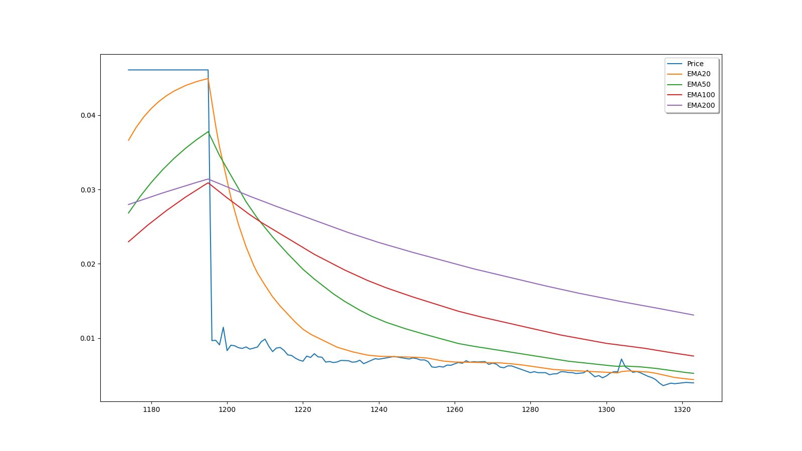 XDEFI Exponential Moving Averages