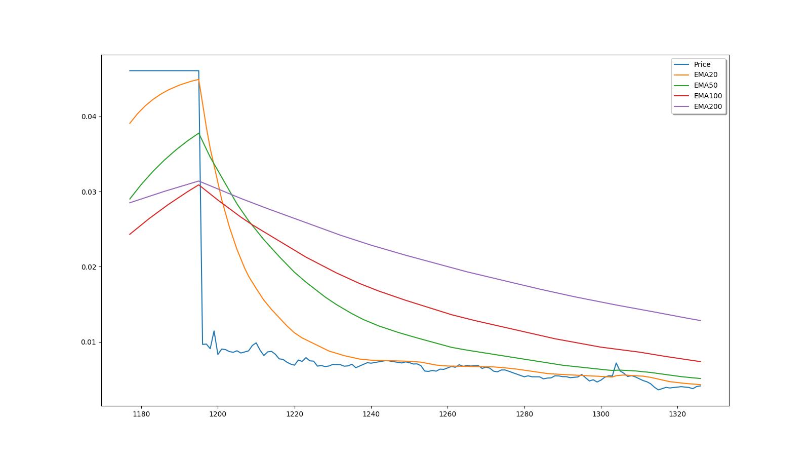 XDEFI Exponential Moving Averages