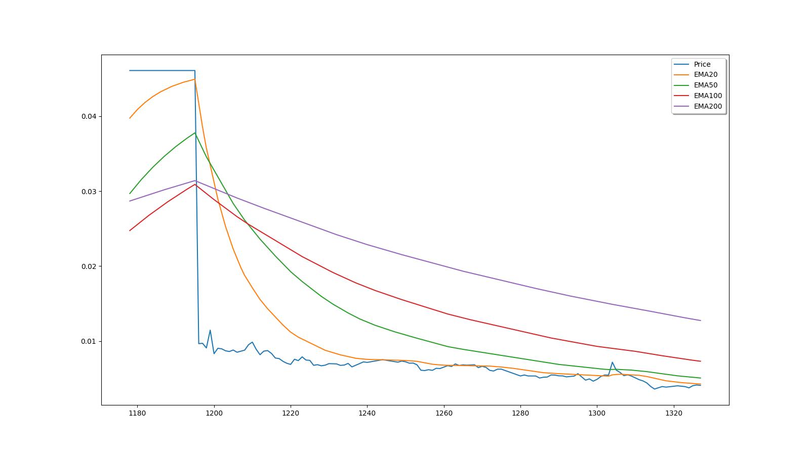 XDEFI Exponential Moving Averages