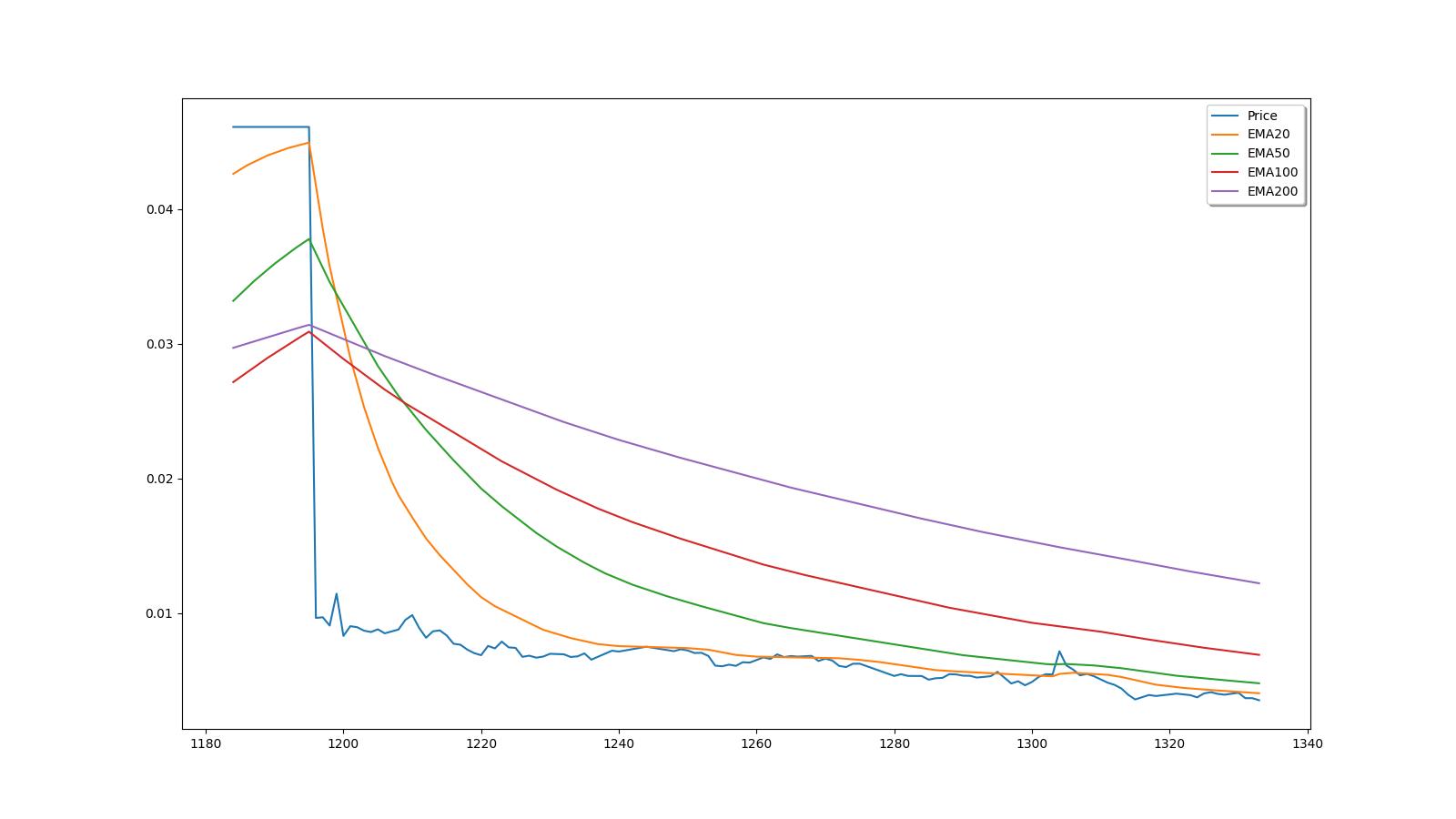 XDEFI Exponential Moving Averages