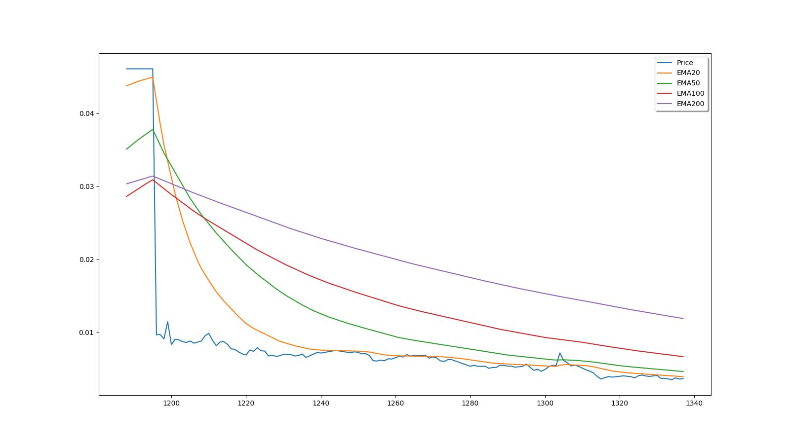 XDEFI Exponential Moving Averages