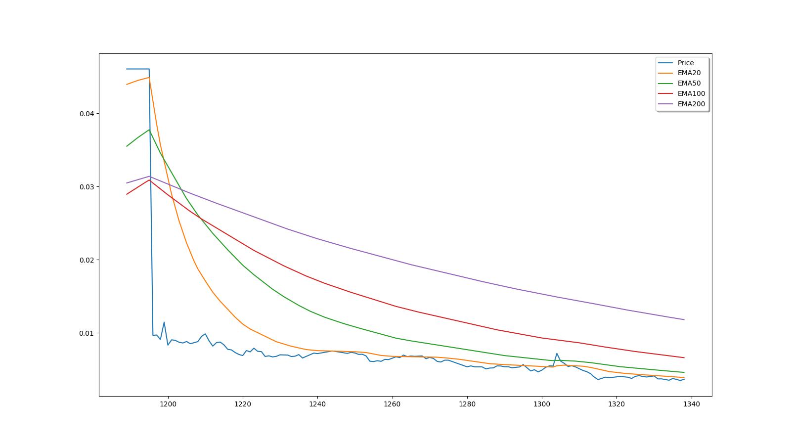 XDEFI Exponential Moving Averages