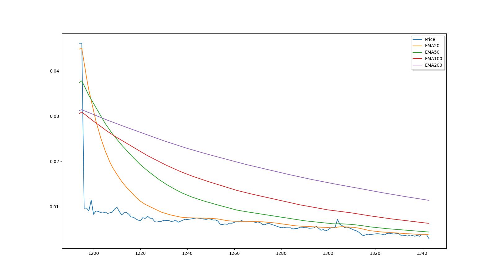 XDEFI Exponential Moving Averages