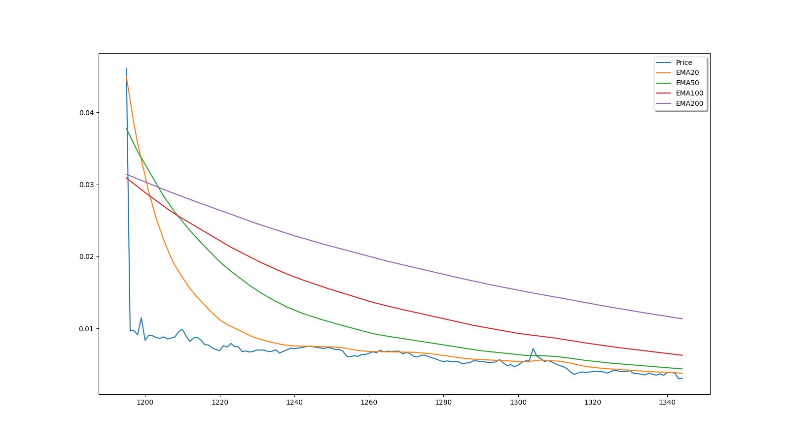 XDEFI Exponential Moving Averages