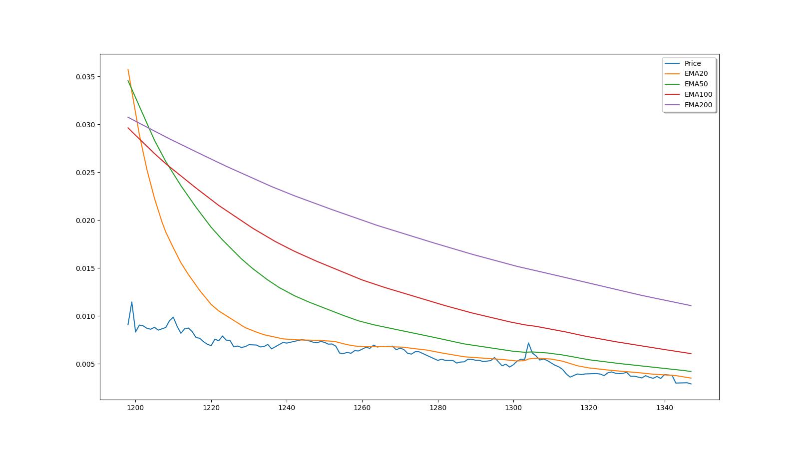 XDEFI Exponential Moving Averages