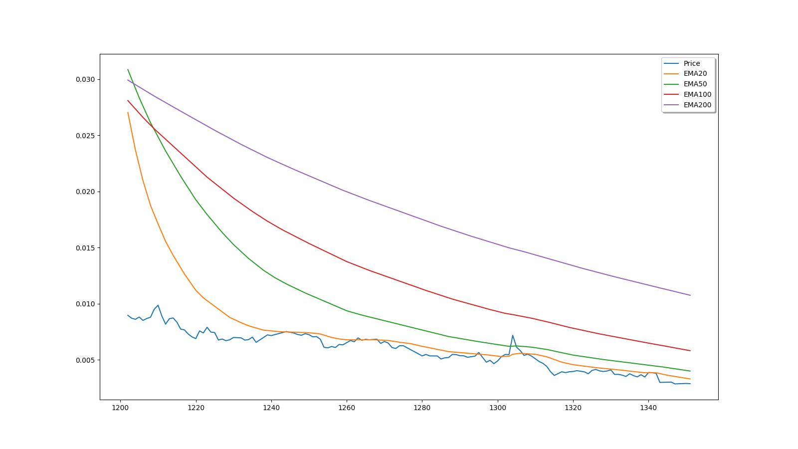 XDEFI Exponential Moving Averages