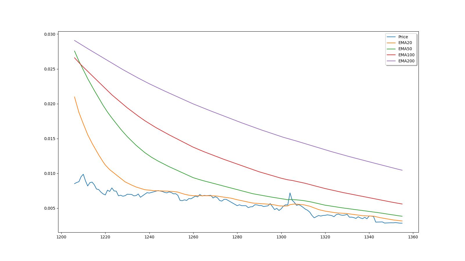 XDEFI Exponential Moving Averages