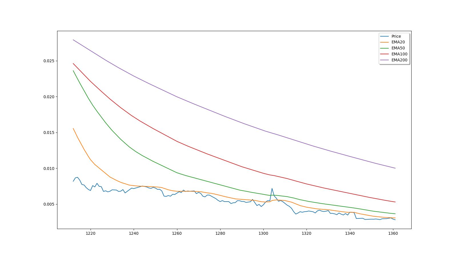XDEFI Exponential Moving Averages