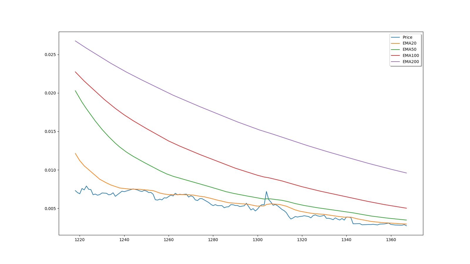 XDEFI Exponential Moving Averages