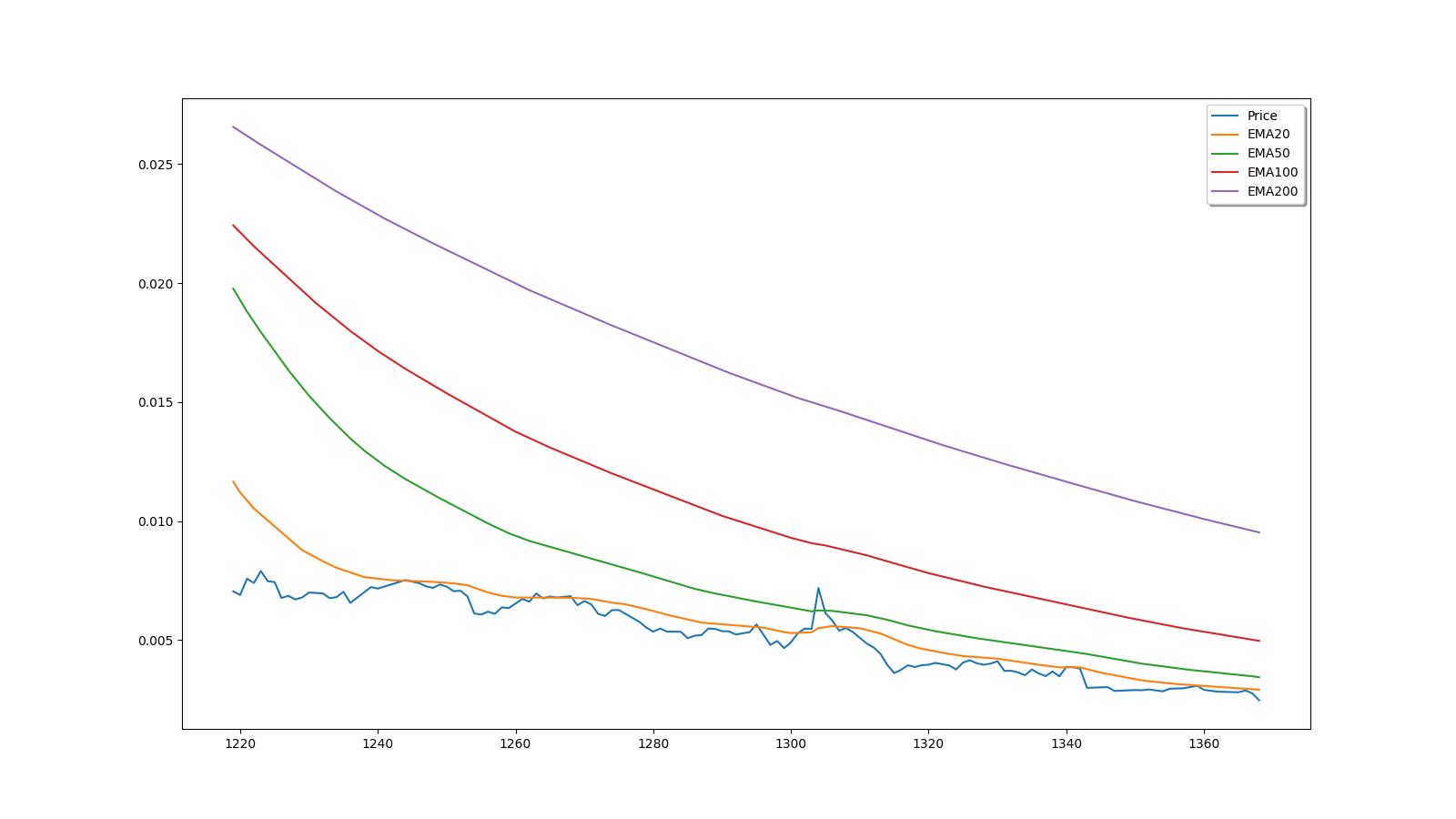 XDEFI Exponential Moving Averages