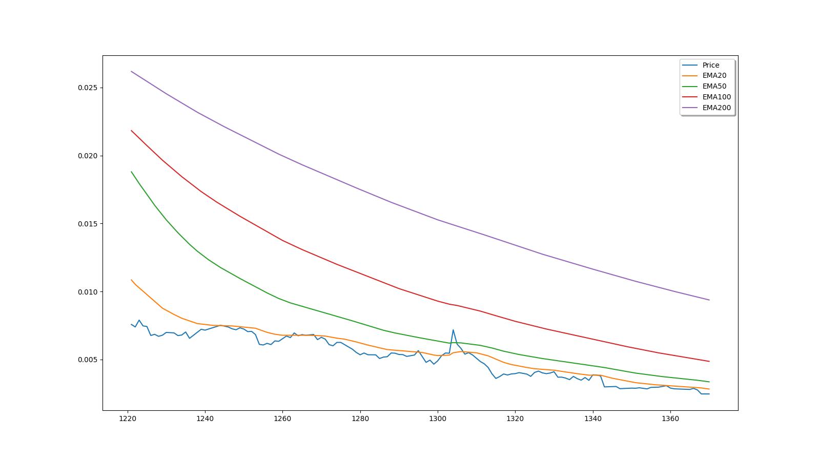 XDEFI Exponential Moving Averages