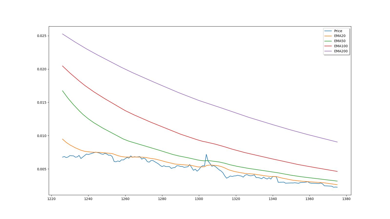 XDEFI Exponential Moving Averages