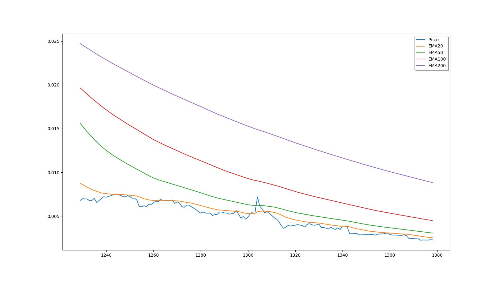 XDEFI Exponential Moving Averages