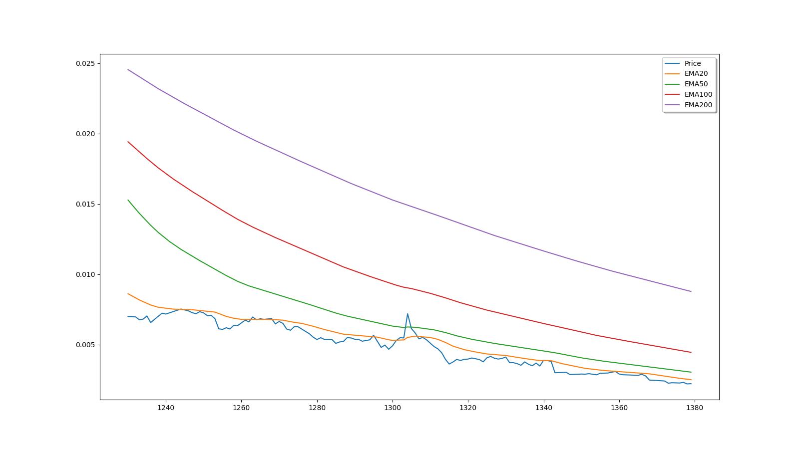 XDEFI Exponential Moving Averages