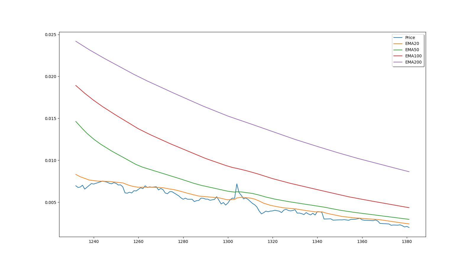 XDEFI Exponential Moving Averages