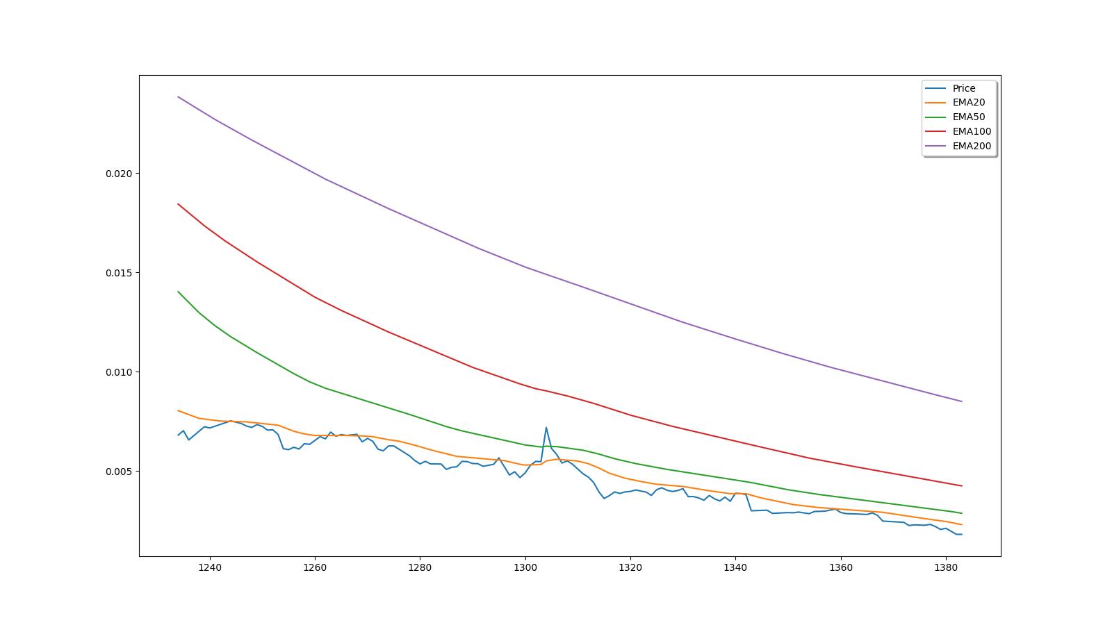 XDEFI Exponential Moving Averages