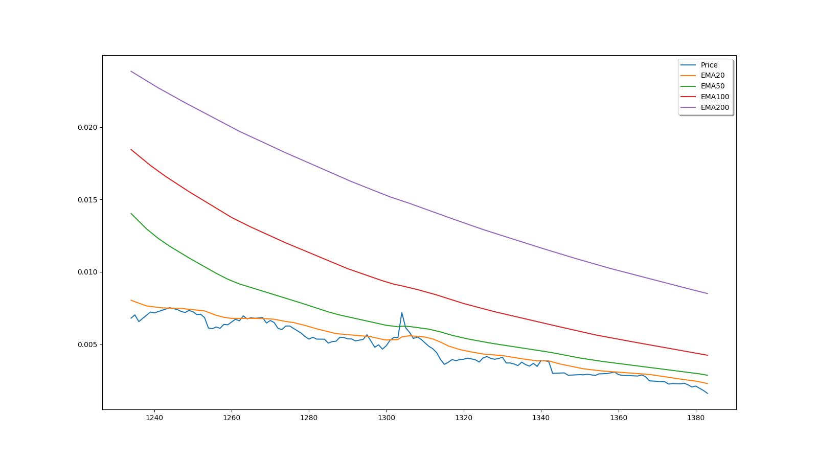 XDEFI Exponential Moving Averages