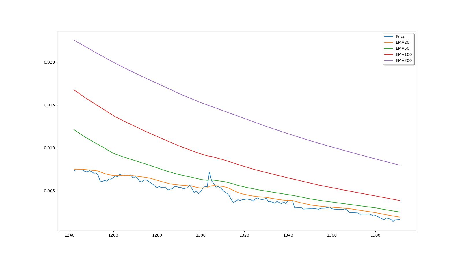 XDEFI Exponential Moving Averages