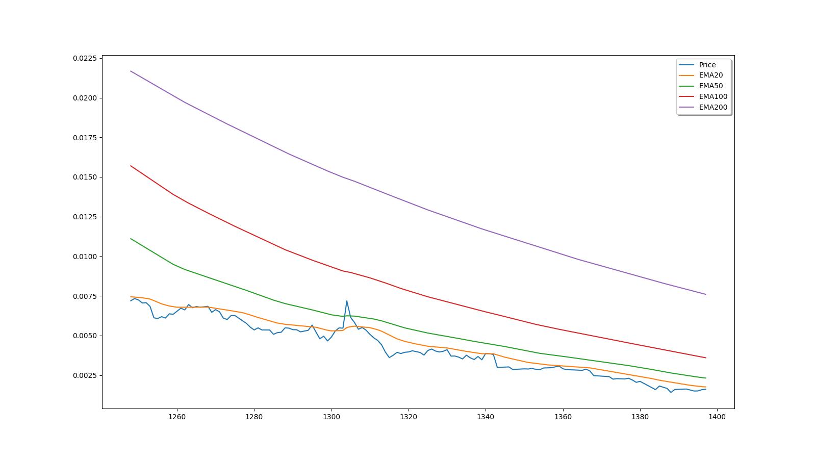 XDEFI Exponential Moving Averages