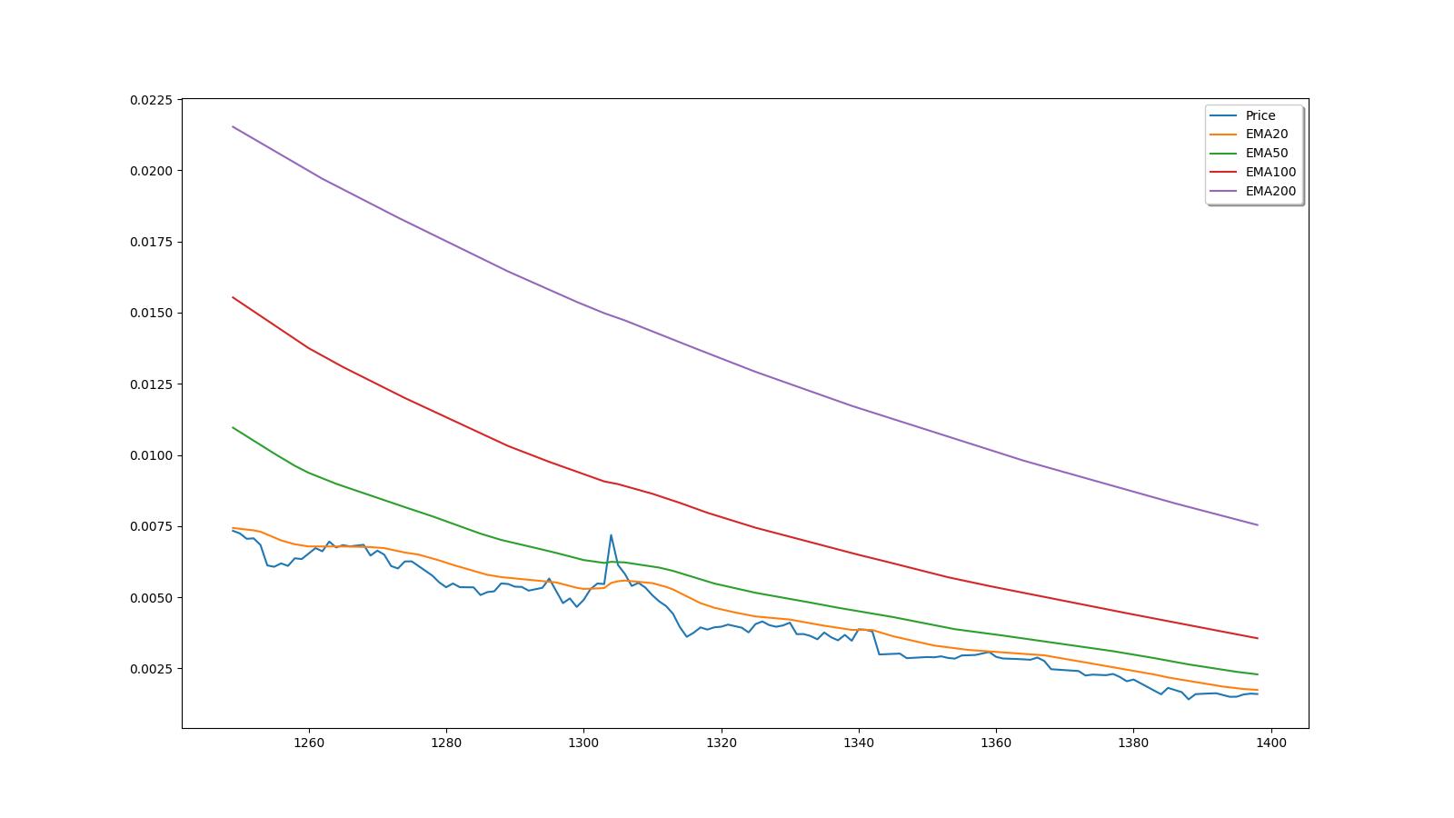 XDEFI Exponential Moving Averages
