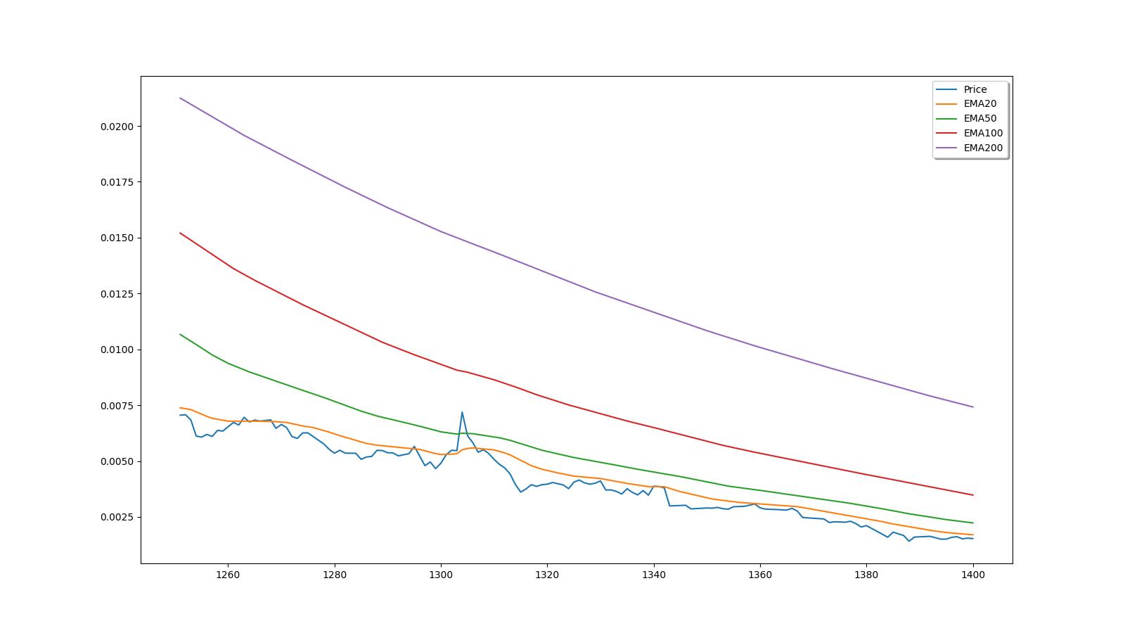 XDEFI Exponential Moving Averages