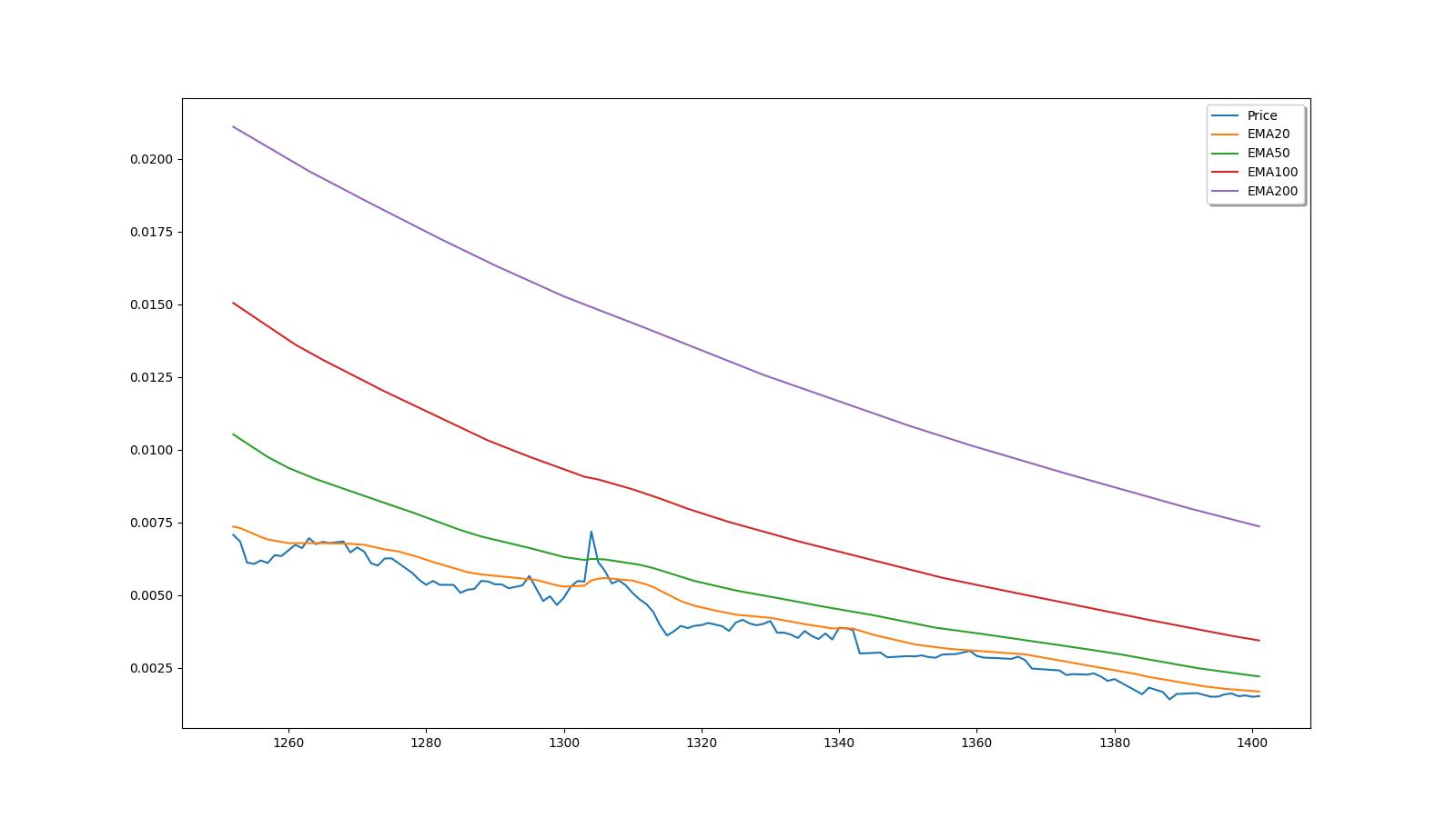 XDEFI Exponential Moving Averages