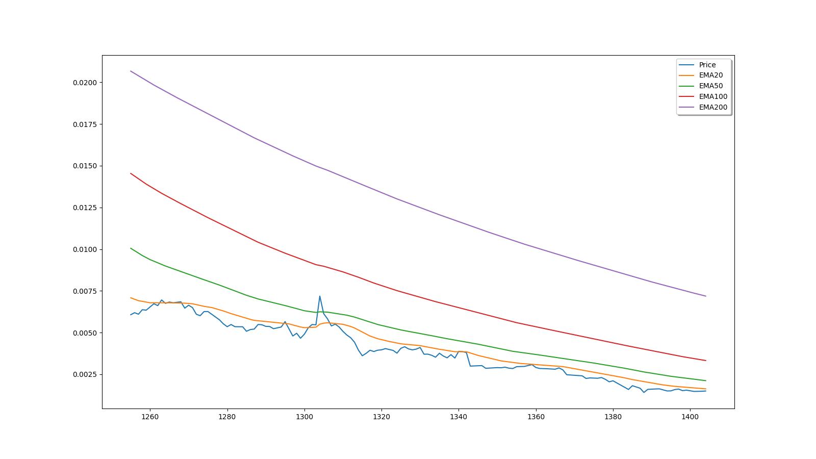 XDEFI Exponential Moving Averages