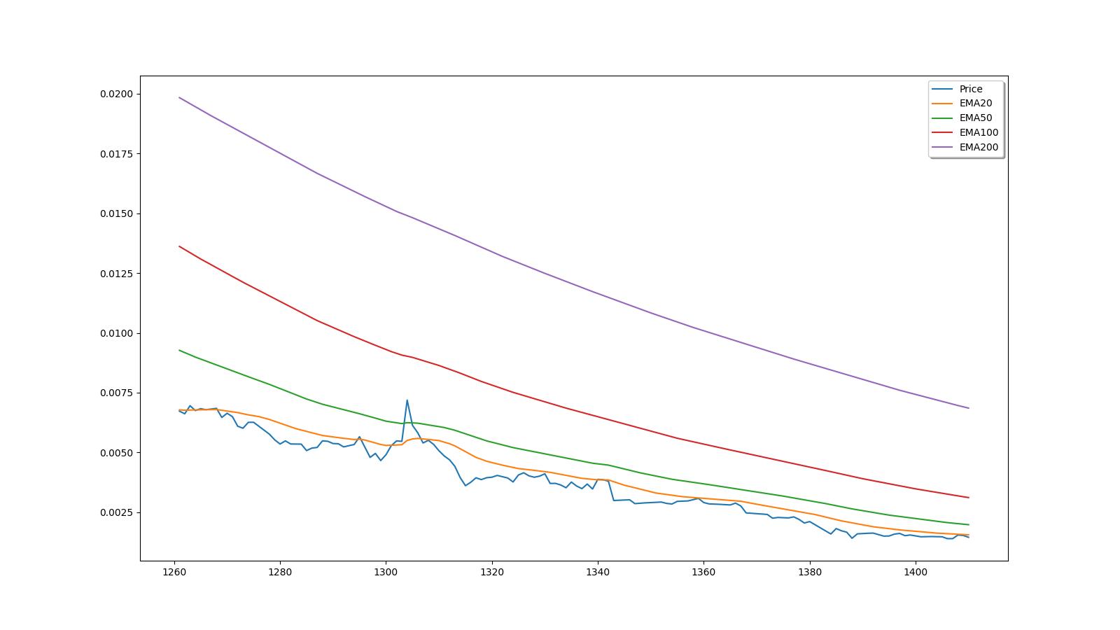 XDEFI Exponential Moving Averages