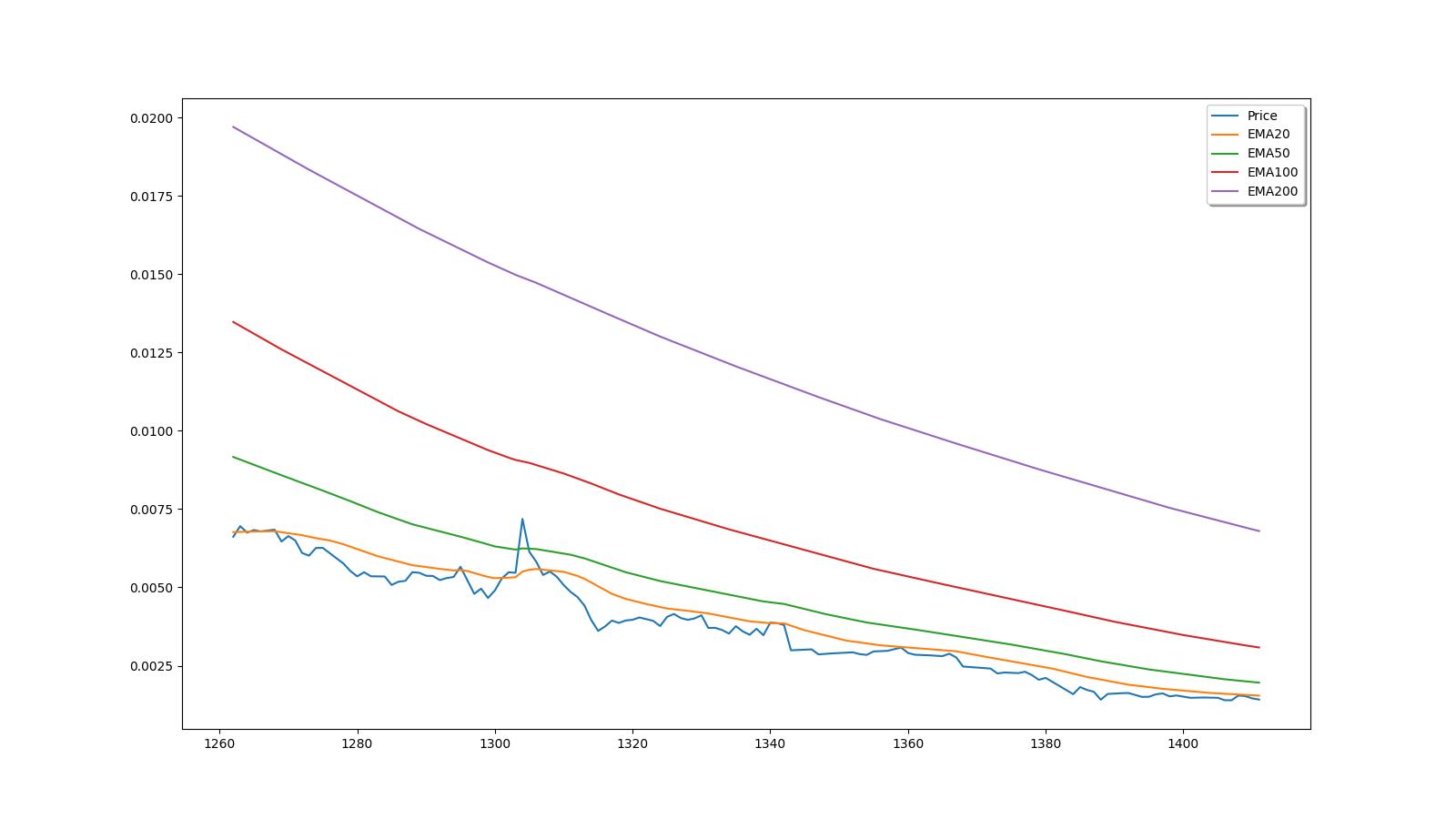 XDEFI Exponential Moving Averages