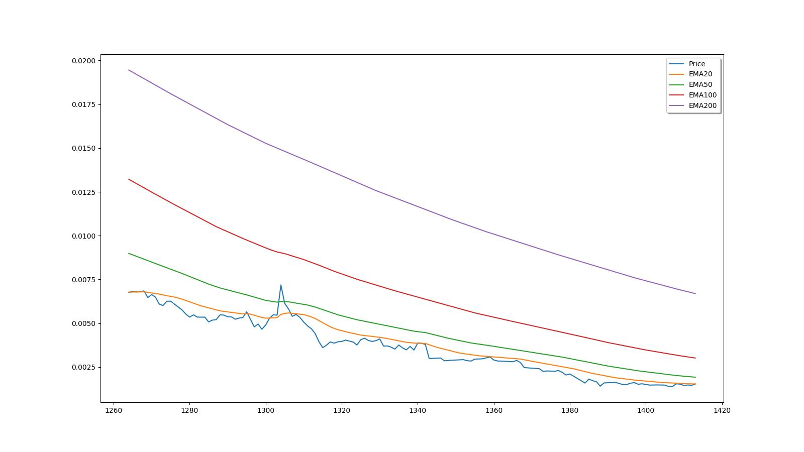 XDEFI Exponential Moving Averages