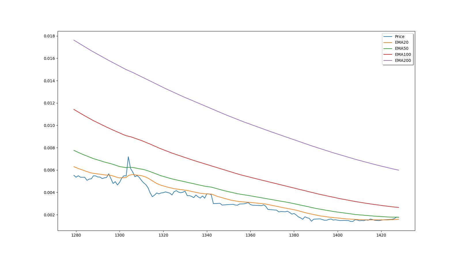 XDEFI Exponential Moving Averages