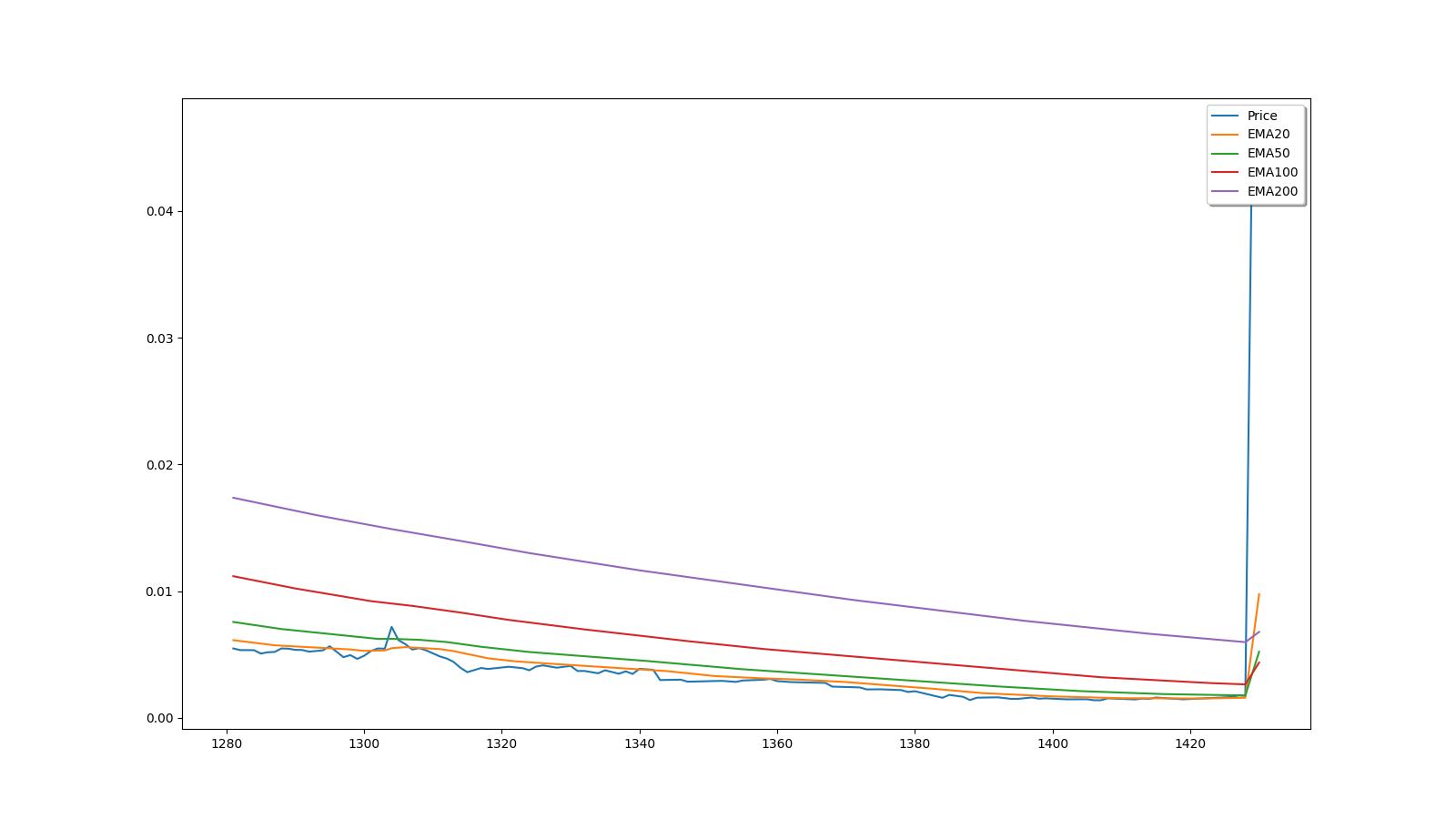 XDEFI Exponential Moving Averages