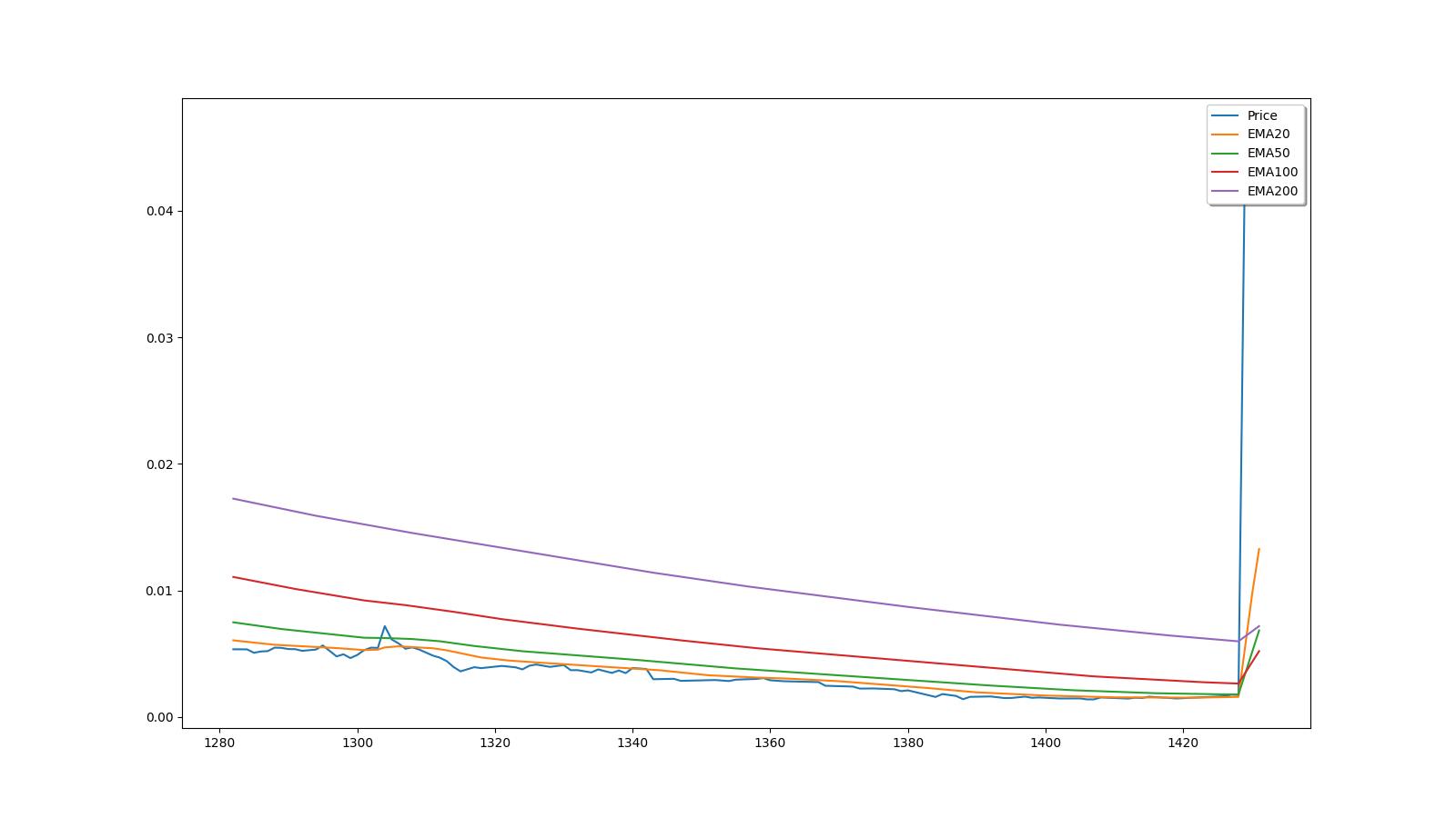XDEFI Exponential Moving Averages