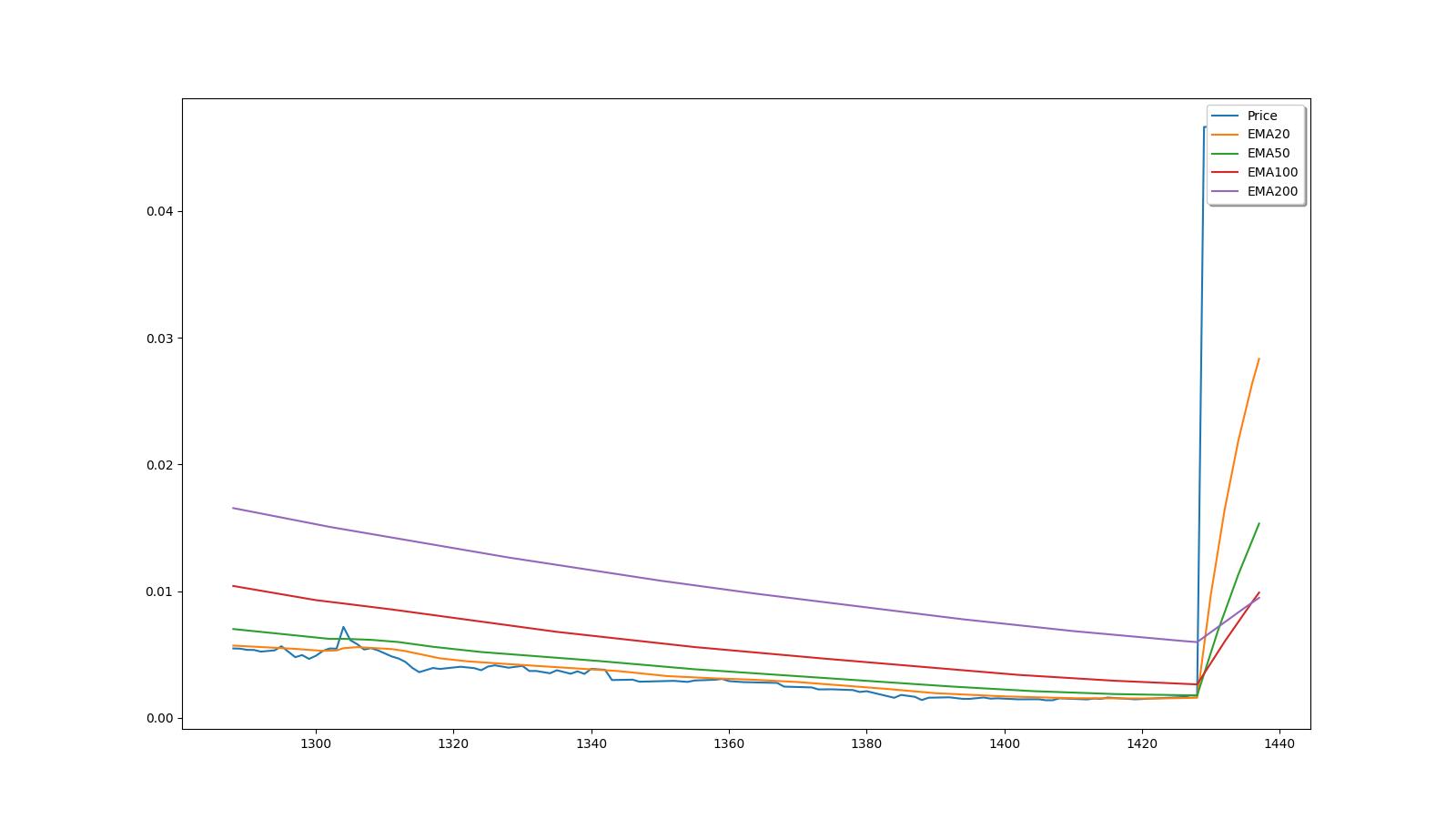 XDEFI Exponential Moving Averages