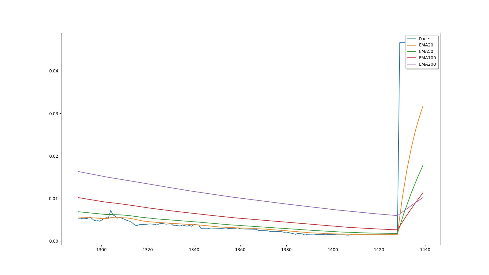 XDEFI Exponential Moving Averages