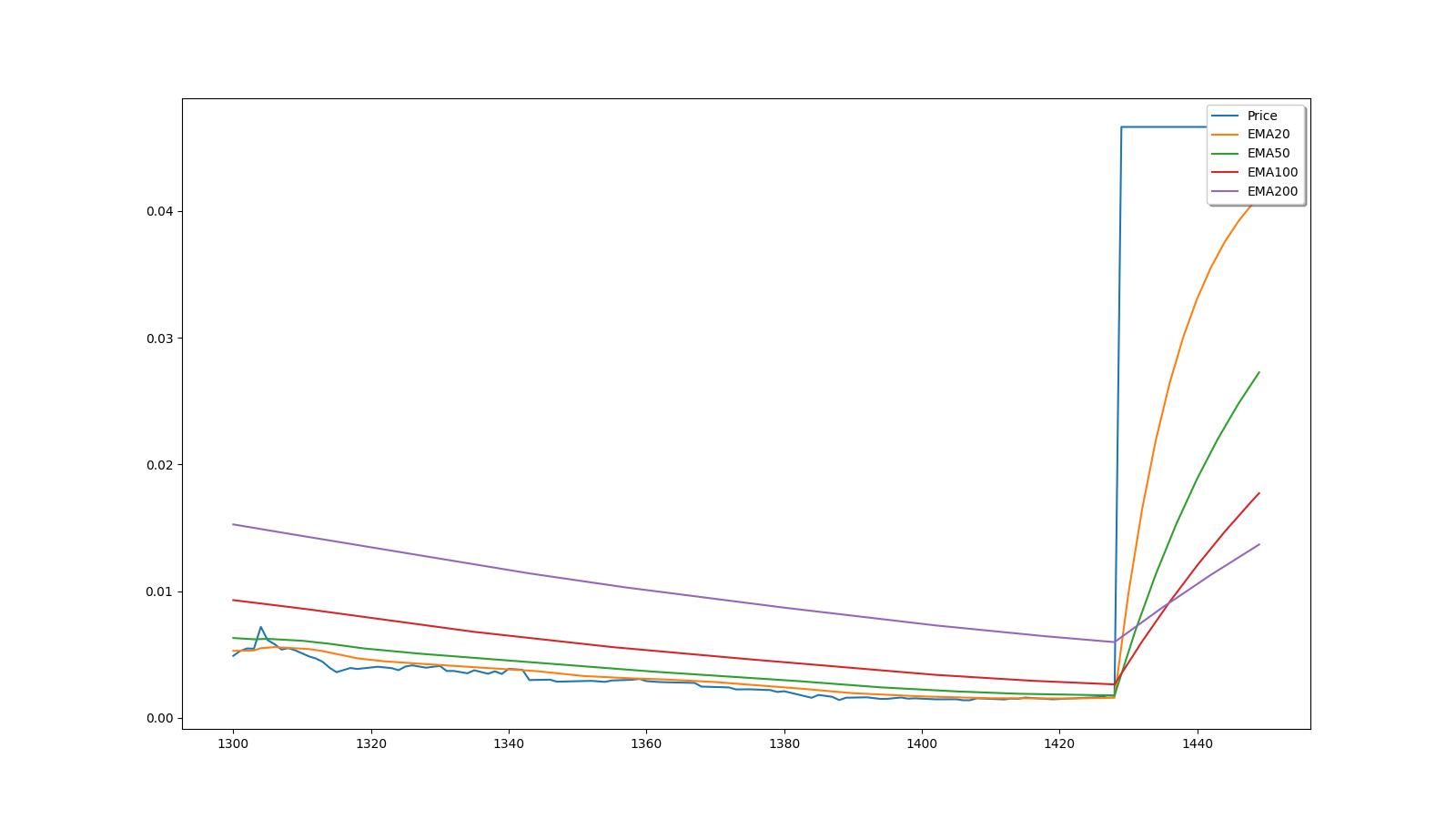 XDEFI Exponential Moving Averages