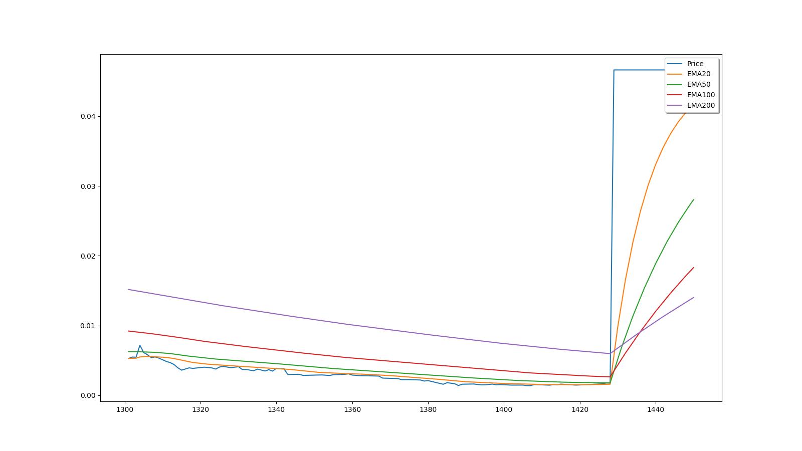 XDEFI Exponential Moving Averages