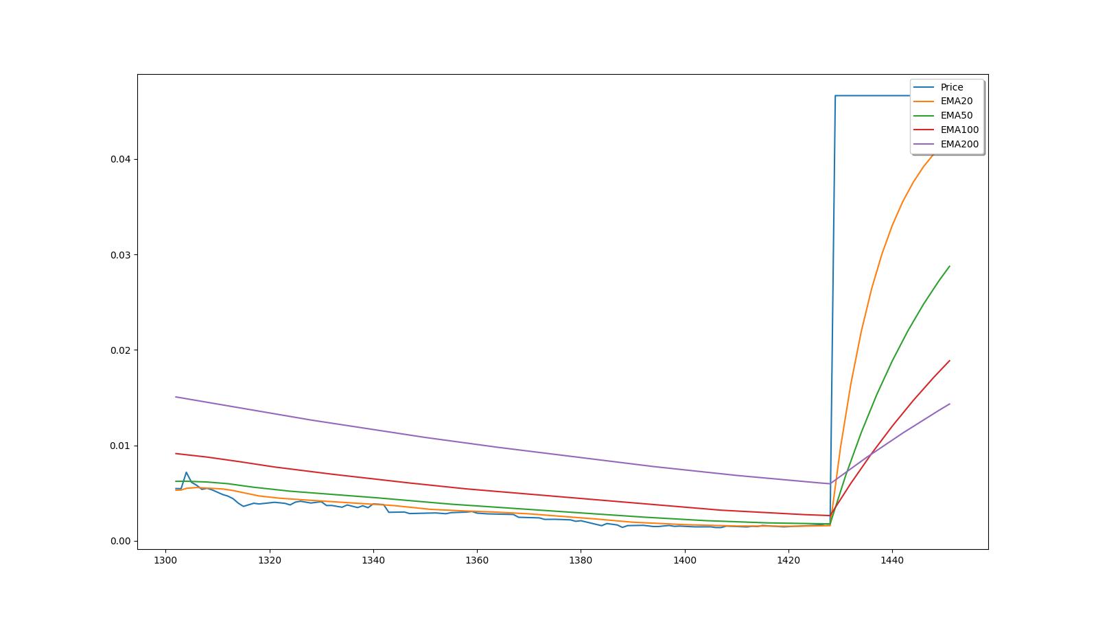 XDEFI Exponential Moving Averages