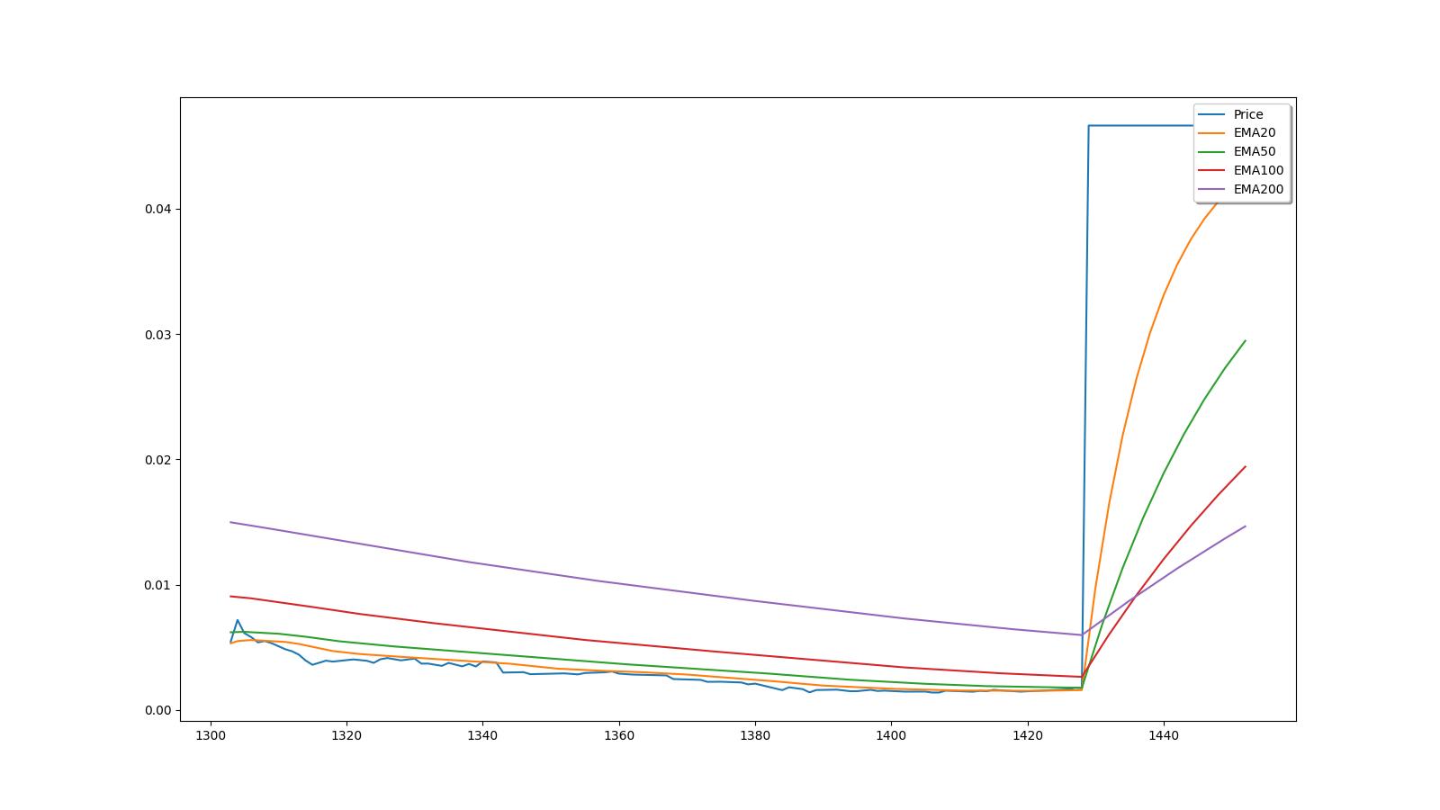XDEFI Exponential Moving Averages