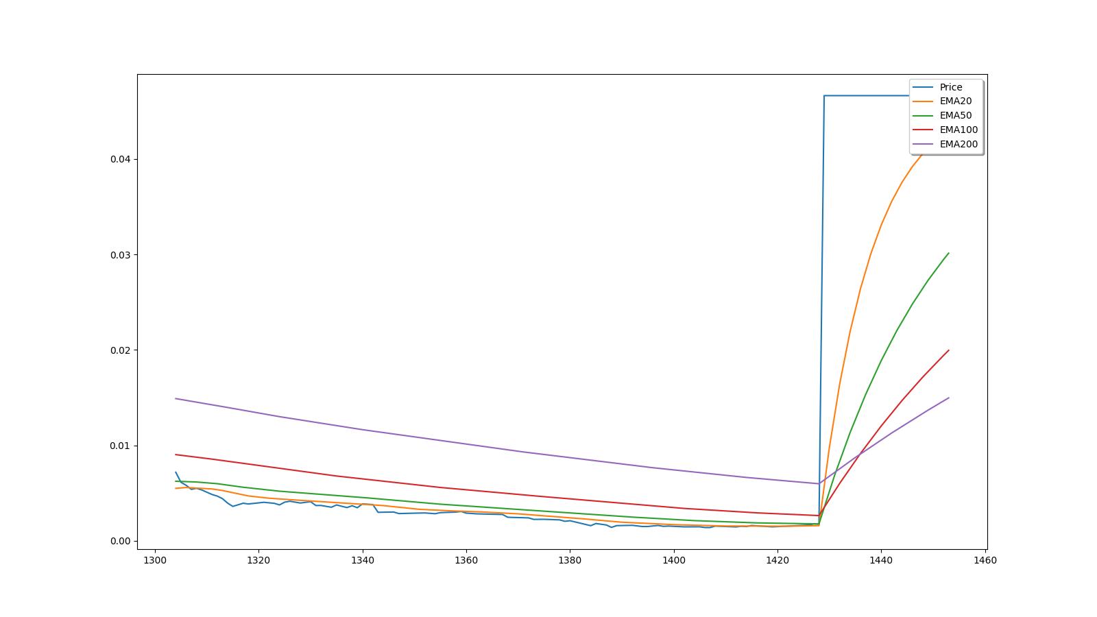 XDEFI Exponential Moving Averages