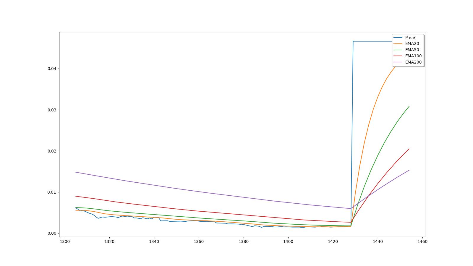 XDEFI Exponential Moving Averages