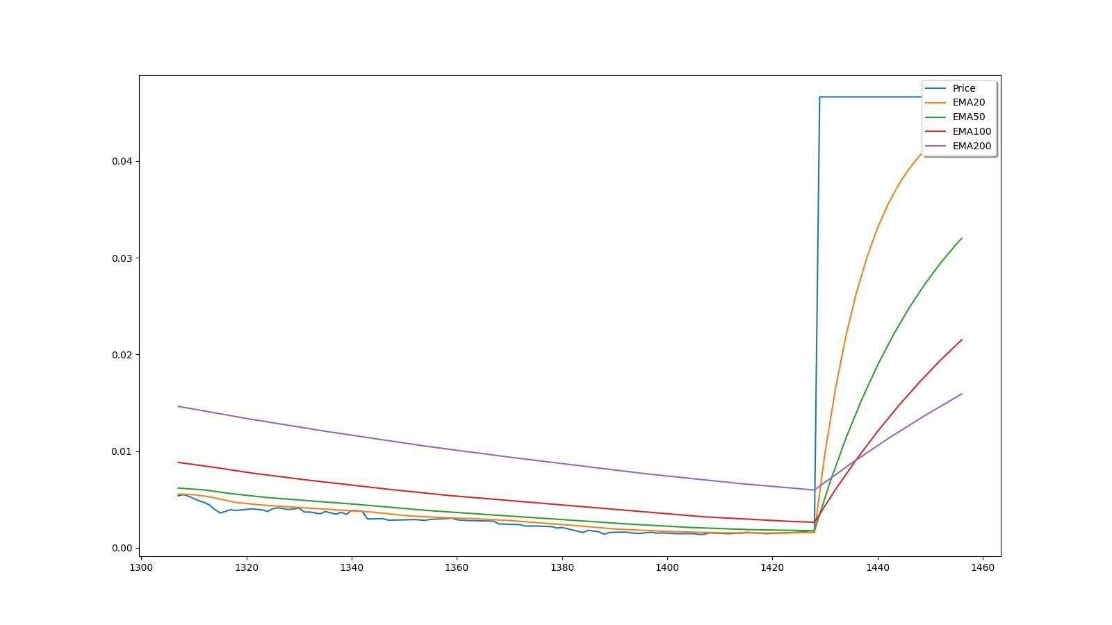 XDEFI Exponential Moving Averages
