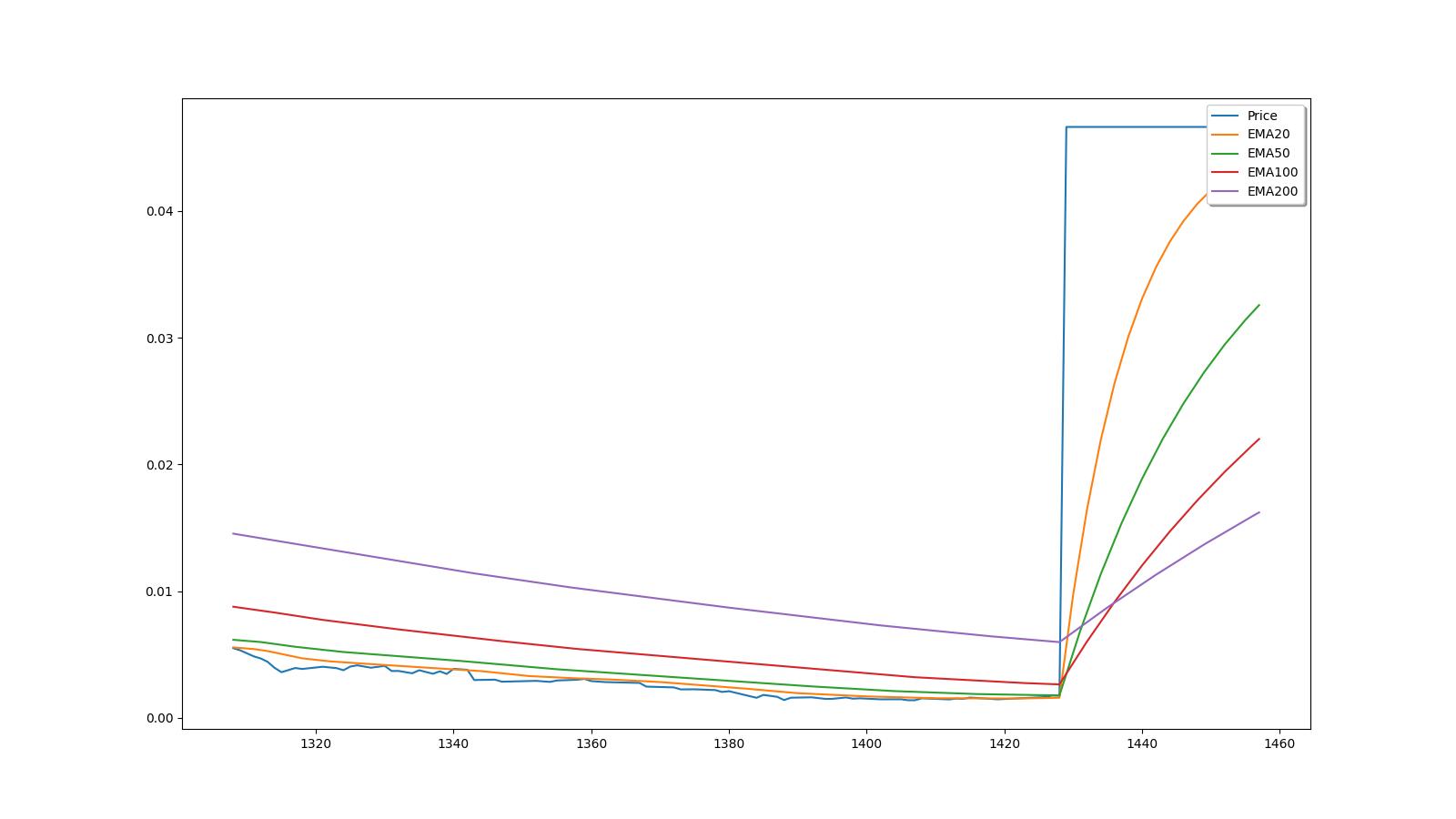 XDEFI Exponential Moving Averages