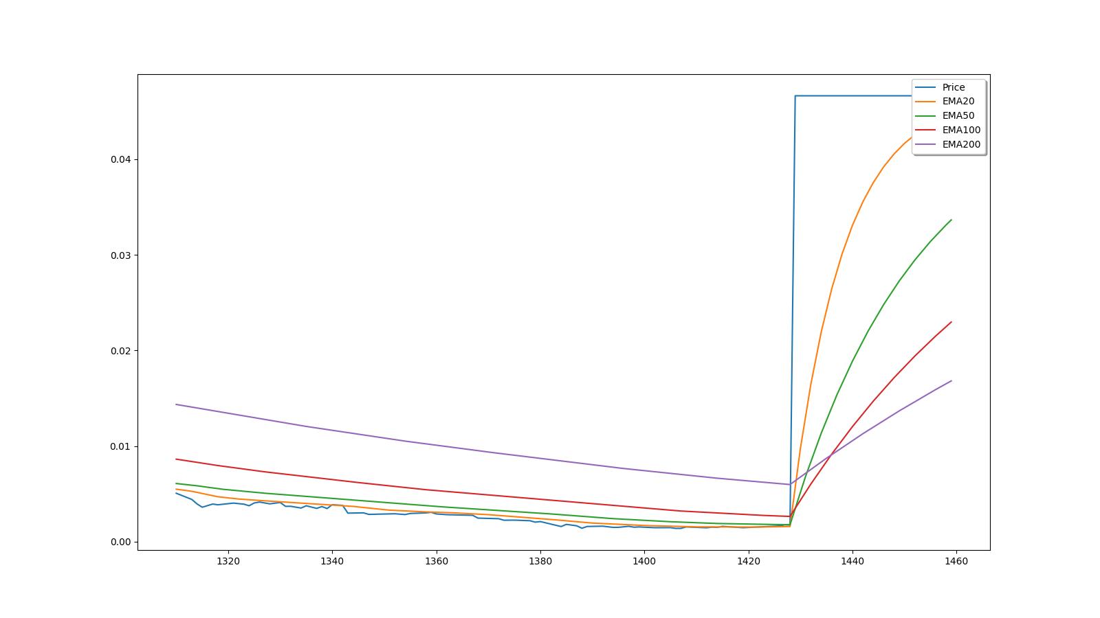 XDEFI Exponential Moving Averages